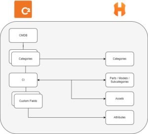 Integration guide with C2 ITSM – Knowledgebase